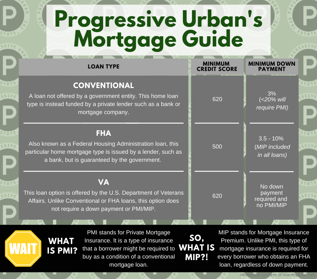 Progressive Urban Real Estate's Mortgage Guide